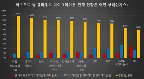 Hbr 독자들이 전하는 It인프라를 Aws 클라우드로 전환해야 하는 이유 Sharedit It 지식 공유 네트워크