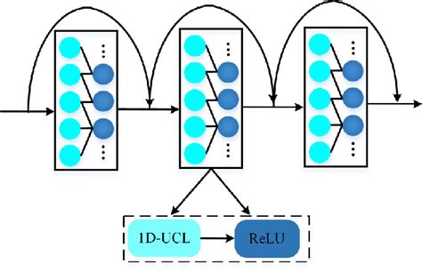 Densely Connected Residual Block Dcrb 1d Ucl One Dimensional Download Scientific Diagram