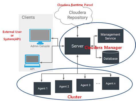 Cloudera Hadoop Platform