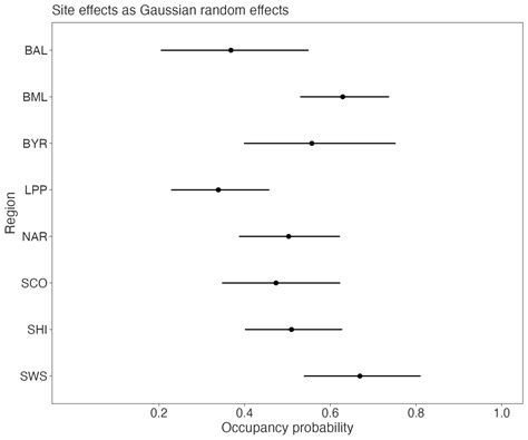 Gaussian Process In Detection Component Of Occupancy Model Greatly Influences Occupancy