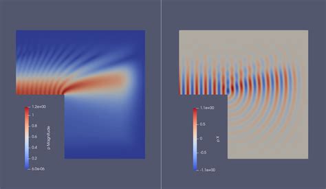 Fenics Fem Code For Helmholtz Equation In Acoustics Rcfd
