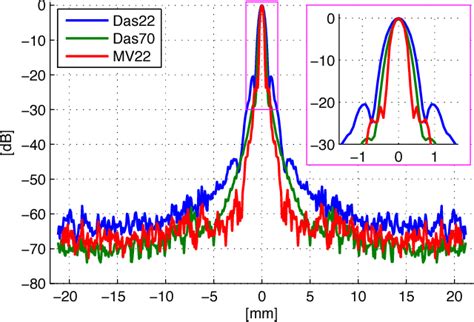 Figure 1 From Coherent Plane Wave Compounding And Minimum Variance Beamforming Semantic Scholar