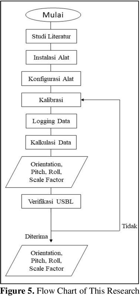Figure 5 From Ultra Short Baseline Usbl Calibration For Positioning Of Underwater Objects