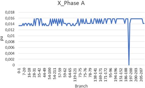 Reactance In Pu Of Line Branches Of Feeder Pd‐06 Download Scientific