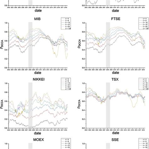Evolution Of The Detrended Cross Correlation Coefficient Between Sandp Download Scientific