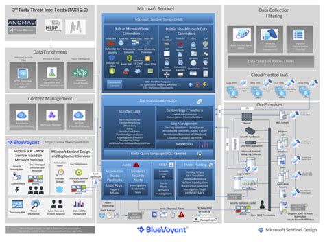 Microsoft Sentinel Updated One Page Diagram