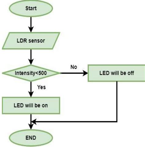 Flow Chart Of The Led Control By Ldr The Ldr Sensor Is Used Flow Chart Of The Led Control By Ldr The Ldr Sensor Is Used