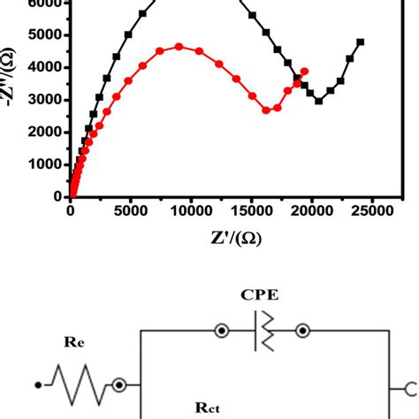 A Nyquist Plot Using Eis Data Obtained At Unmodified And Modified Gce