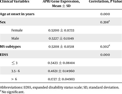 Relationship Between Apr1 Gene Expression And Age Sex Ms Subtypes And