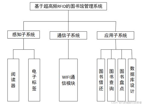 《基于超高频rfid的图书馆管理系统的设计与实现》开题报告图书馆rfid管理系统设计 Csdn博客