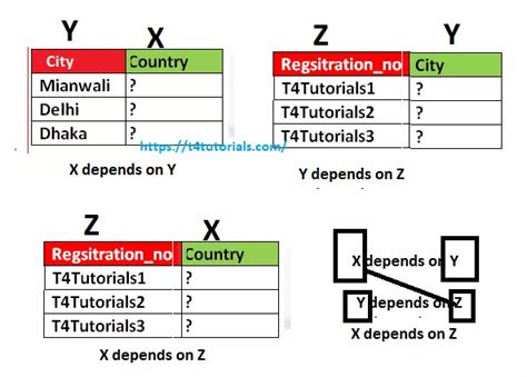 Third Normal Form Examples