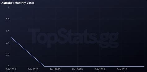 Astrobot Discord Bot Statistics Topstats Gg