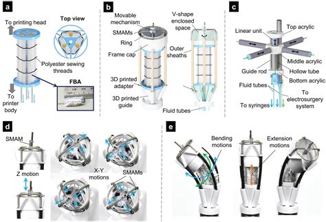 Soft Robotic System For In Situ 3d Bioprinting And Endoscopic Surgery