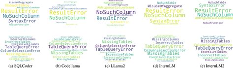 Figure 2 From Benchmarking The Text To Sql Capability Of Large Language