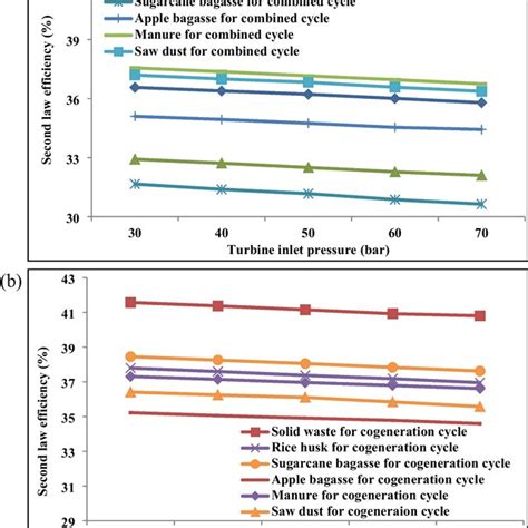 A Variation Of Exergy Efficiency With Tit At Fixed Pressure Ratio For