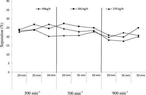 Figure 5 From Effect Of Some Threshing Parameters On Sesame Separation Semantic Scholar