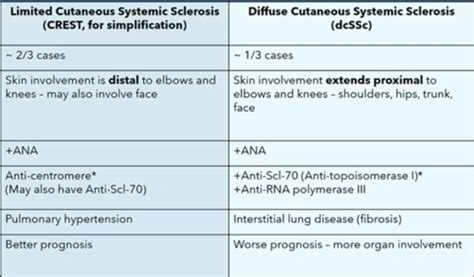 B44 Diffuse Cutaneous Systemic Sclerosis Crest Syndrome Flashcards Quizlet