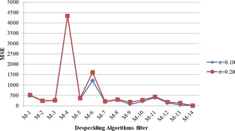comparison of averages of image mse value performances of despeckling