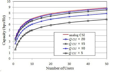 sum capacity of the proposed method for different number of codebook