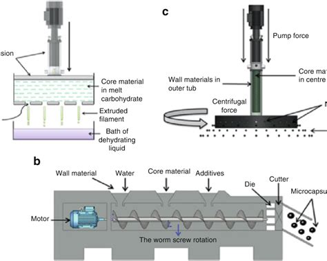 Methods For Microencapsulation By Melt Injection A Melt Extrusion Download Scientific