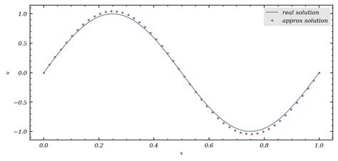 Finite Difference Methods For Stationary Elliptic Equations Andrea