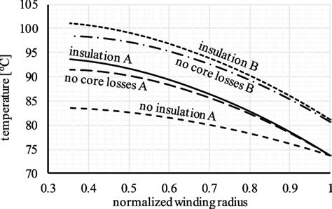 Winding Temperature Distribution Download Scientific Diagram