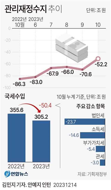 그래픽 관리재정수지 추이 연합뉴스