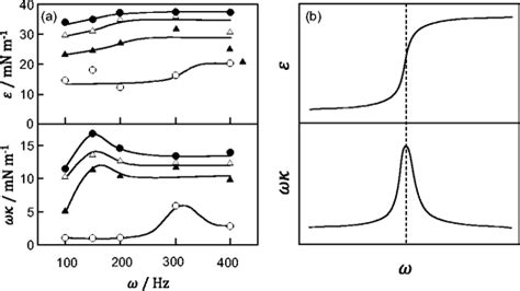 Frequency Dependency Of Dilational Elasticity Storage Modulus ε And