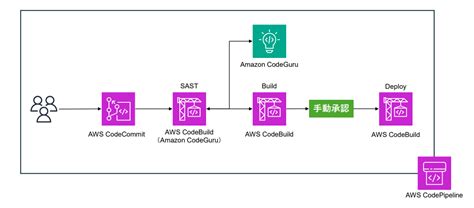 Amazon Codeguru Securityを用いて、terraformのdevsecopsを実現する Nhn テコラス Tech