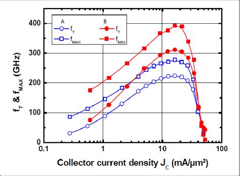 Ft And Fmax Vs Collector Current Density Jc For Technologies A And B