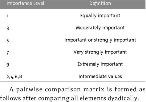 Saatys Pairwise Comparison Scale Download Scientific Diagram