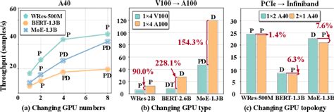 Figure 4 From A Codesign Of Scheduling And Parallelization For Large Model Training In