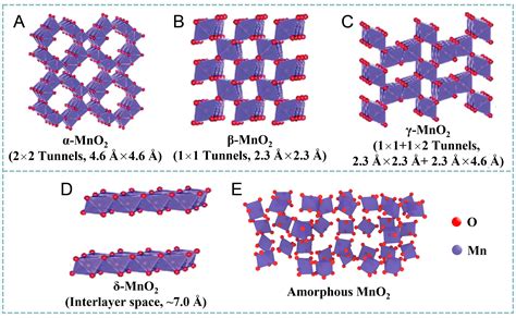 Design Of Manganese Dioxide For Supercapacitors And Zinc Ion Batteries