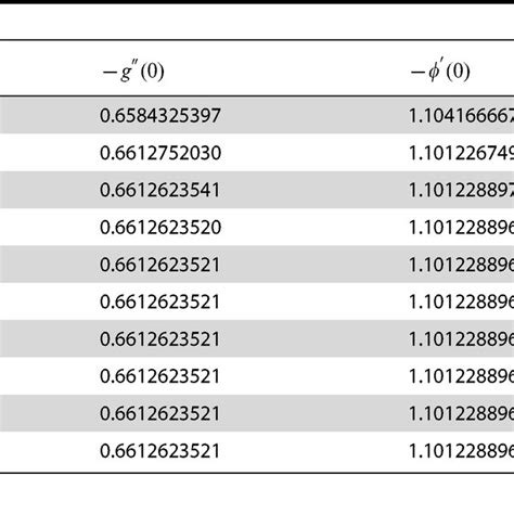 Convergence Of The Ham Solutions For Different Order Of Approximations Download Table