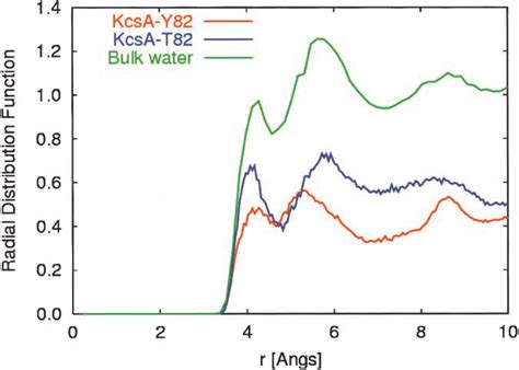 Radial Distribution Functions Of Water Oxygen Atoms Around The Central Download Scientific