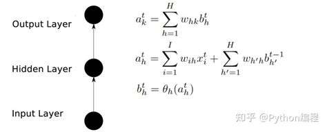 【优秀python系统毕设】基于python Flask的气象数据可视化系统设计与实现，有lstm算法预测气温 知乎