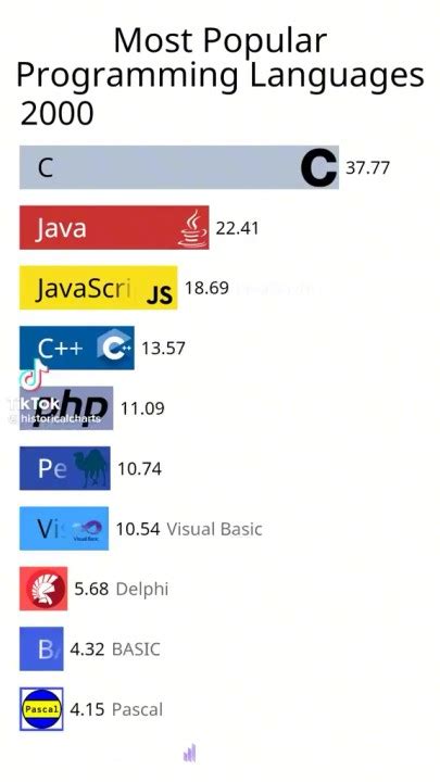 Programminglanguage Lenguaje Programación Java Javascript Python