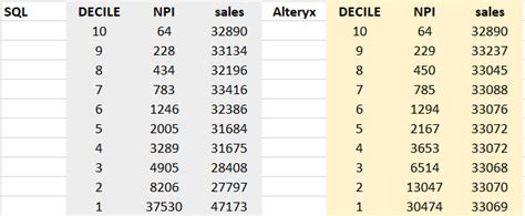 Solved How To Create Deciles Using Below Approach Sql Alteryx Community