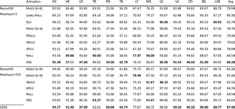 Performance Obtained Using Resnet Download Scientific Diagram