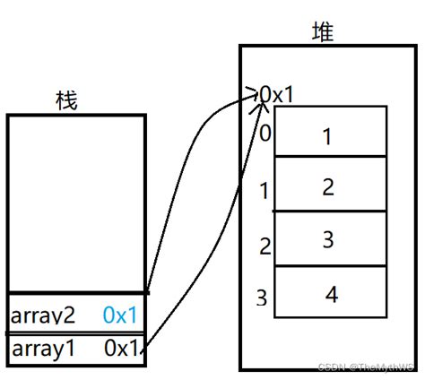 《浅谈java中数组的深拷贝和浅拷贝》java数组深拷贝 Csdn博客