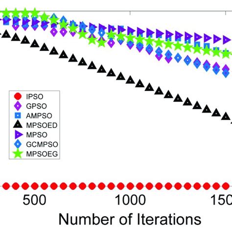 Algorithms Convergence Plots On F 1 Download Scientific Diagram