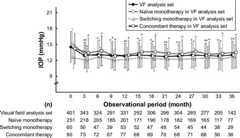 IOP In Each Analysis Group Notes IOP Changes In All Patients And Each Download Scientific