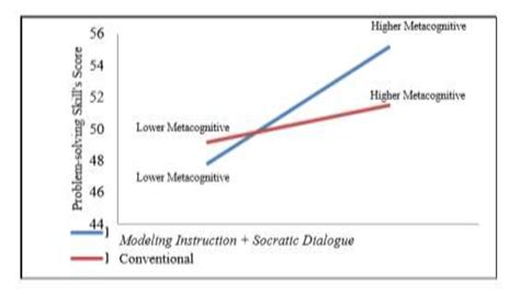 Graph Of Interaction Between Learning Models And Metacognitive Download Scientific Diagram Graph Of Interaction Between Learning Models And Metacognitive Download Scientific Diagram