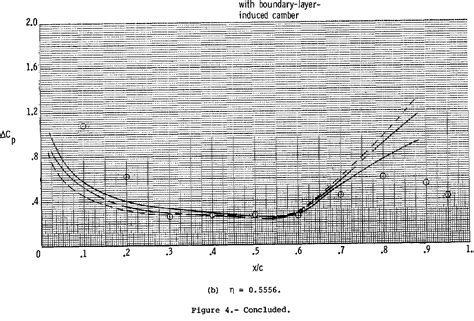Figure 4 From Transonic Aerodynamic Characteristics Of A Supercritical Wing Transport Model With