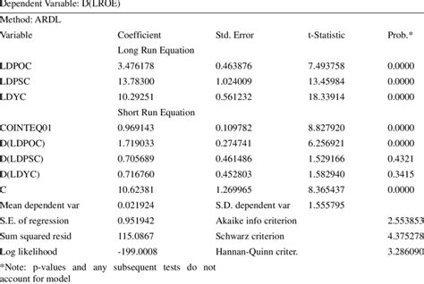 Panel Ardl Model Result With The Moderating Variable Download