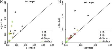 sensitivity of model performance on fitting parameter τ objective