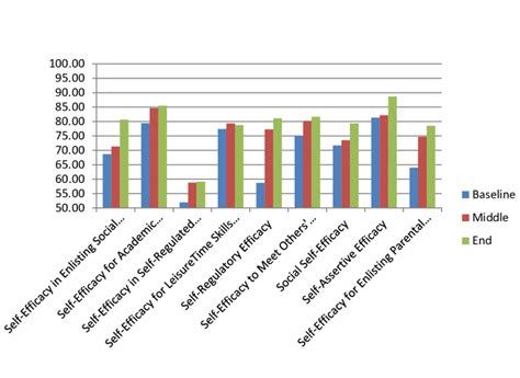 Summary Of Self Efficacy Scale Responses For Cohort Download
