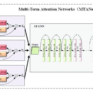 PDF Multi Term Attention Networks For Skeleton Based Action Recognition