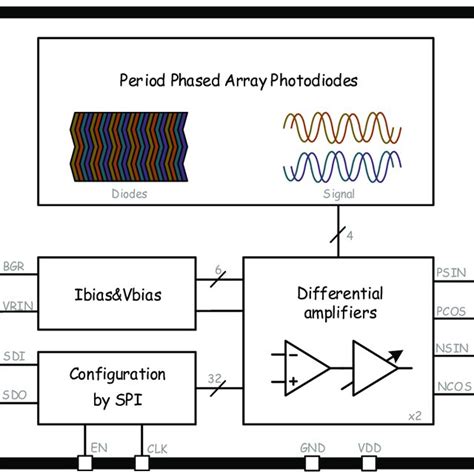 Framework Of The Phased Array Detector Chip Download Scientific Diagram