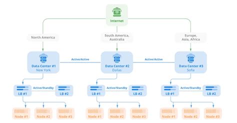 high availability and failover solutions in managed vps hosting scalahosting blog